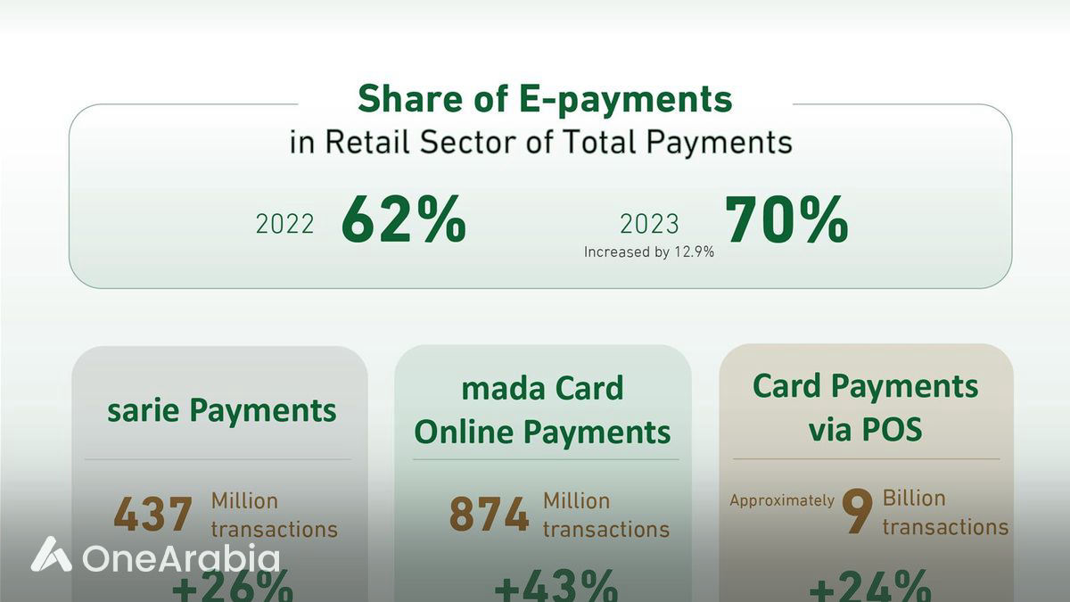 SAMA Reports E-Payments Share Reaches 70% In Saudi Arabia For 2023 - OneArabia