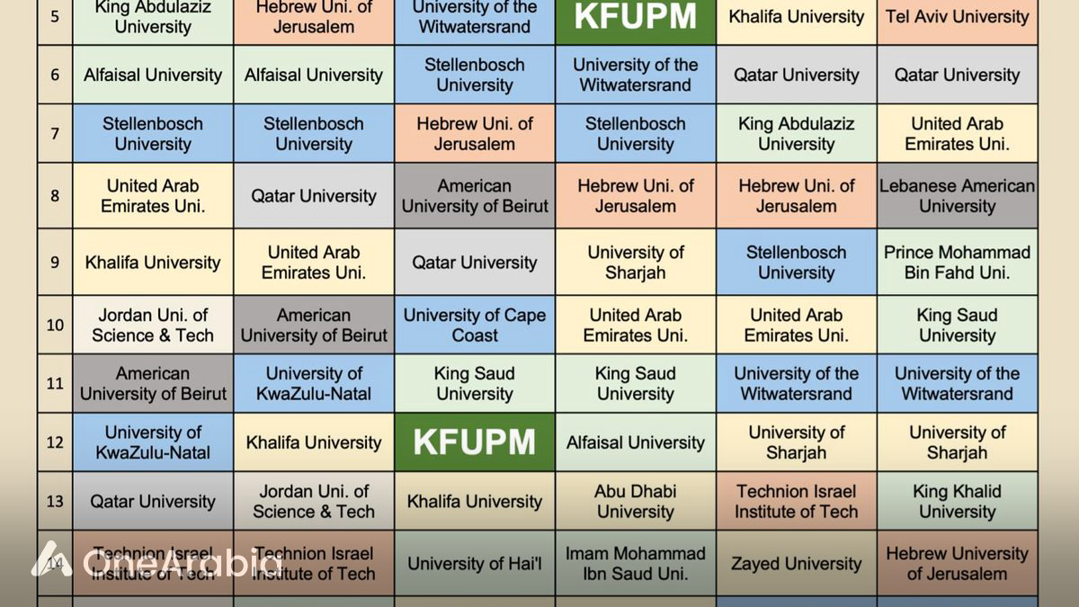 KFUPM Achieves Top Ranking In Middle East And Africa For 2024 - OneArabia