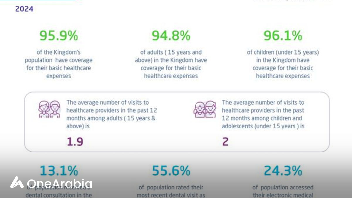 GASTAT Releases 2024 Healthcare Statistics For Saudi Arabia - OneArabia