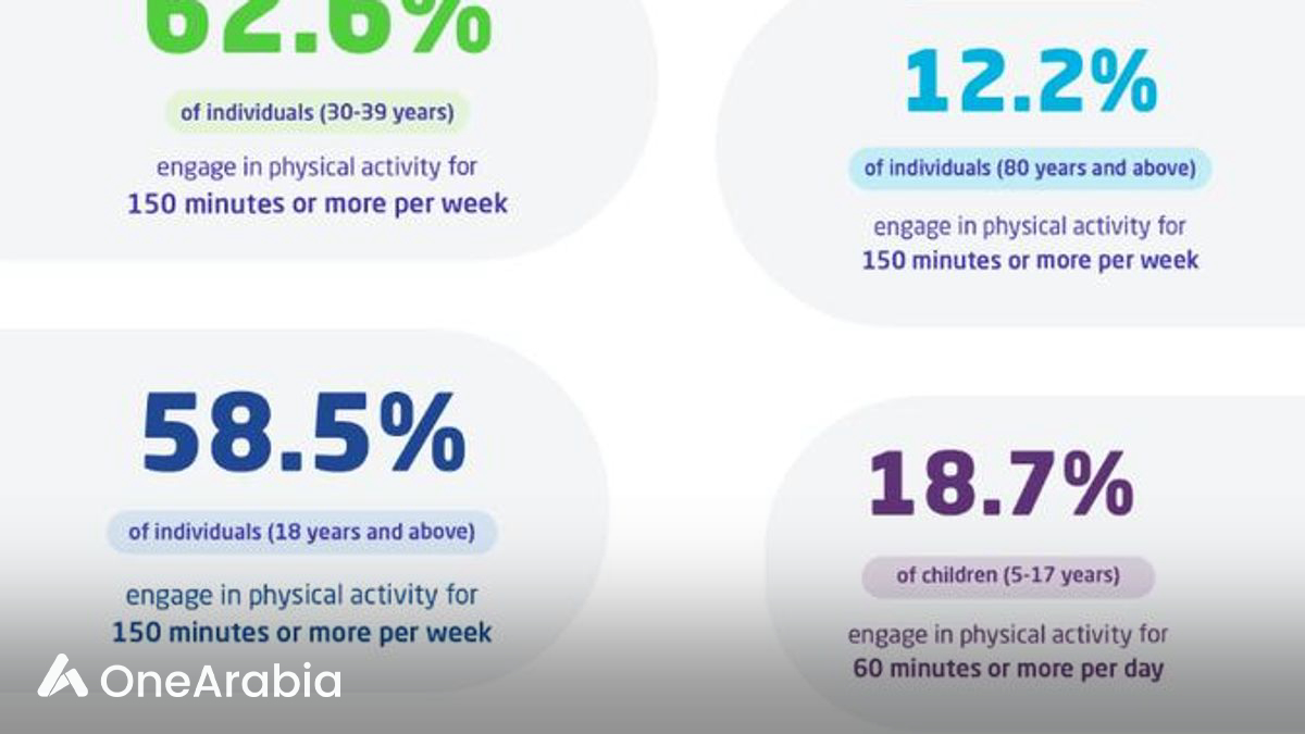 GASTAT Reports On Physical Activity Trends In Saudi Arabia For 2024 ...