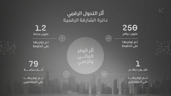 Digital Sharjah Drives Sustainability Through Digital Transformation ...