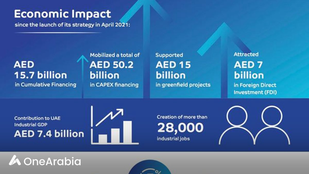 Emirates Development Bank Reports 222% Increase In Financing For 2024 ...