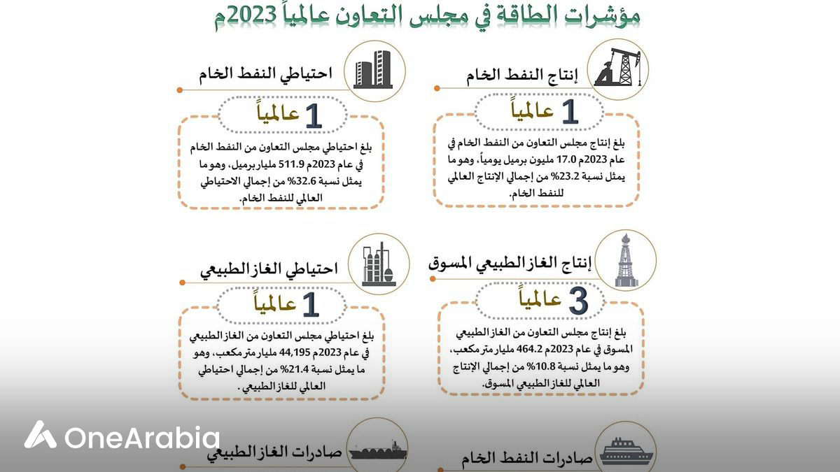 GCC Countries Lead Global Crude Oil Production In 2023 - OneArabia