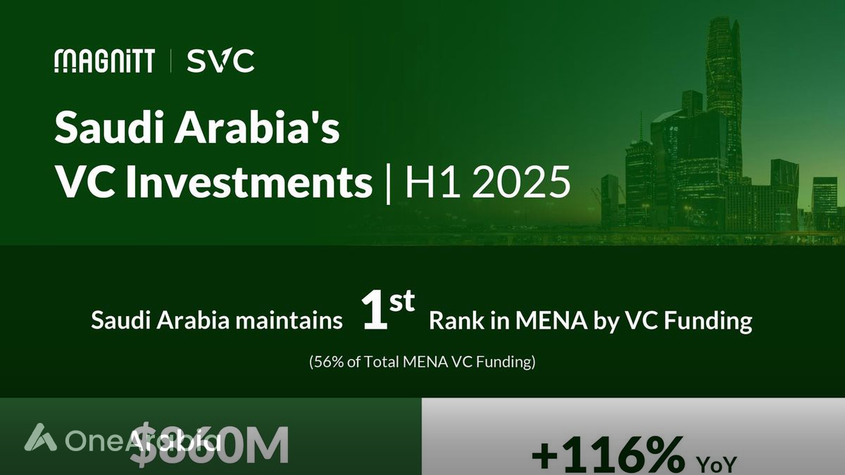 Saudi Arabia Venture Capital Deployment Reaches $860 Million In H1 2025 - OneArabia