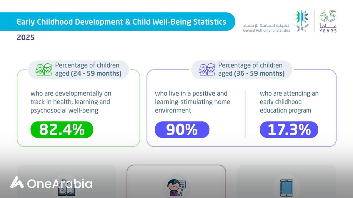 GASTAT Reports 82.4% Of Saudi Children On Track For Healthy Development ...