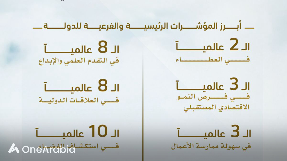 UAE Maintains Top Ten Position In 2026 Global Soft Power Index - OneArabia